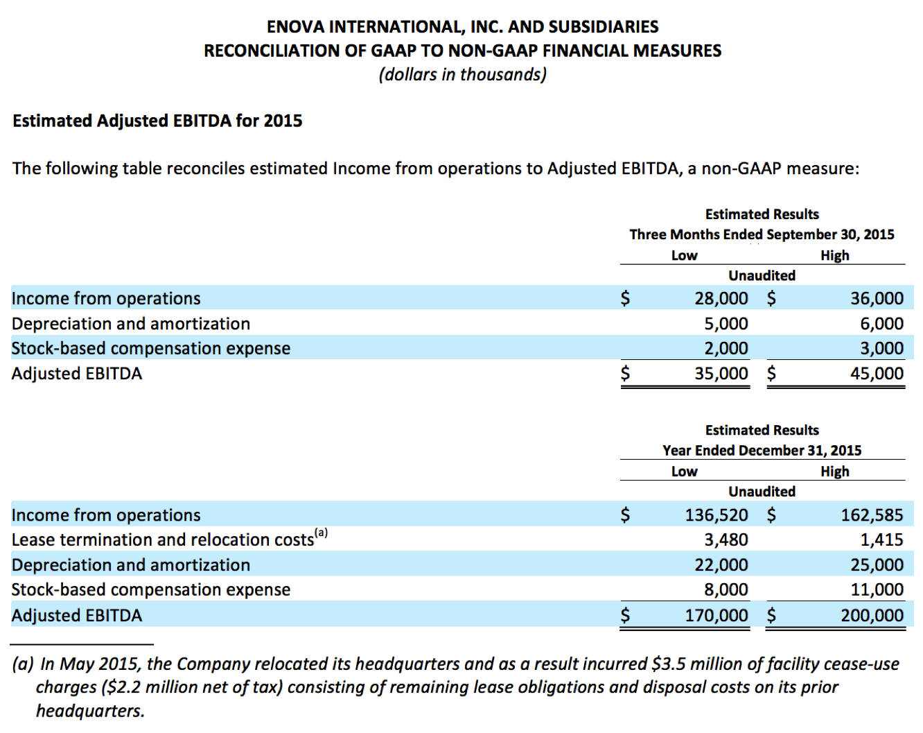Enova Announces Second Quarter 2015 Results - Enova International, Inc.