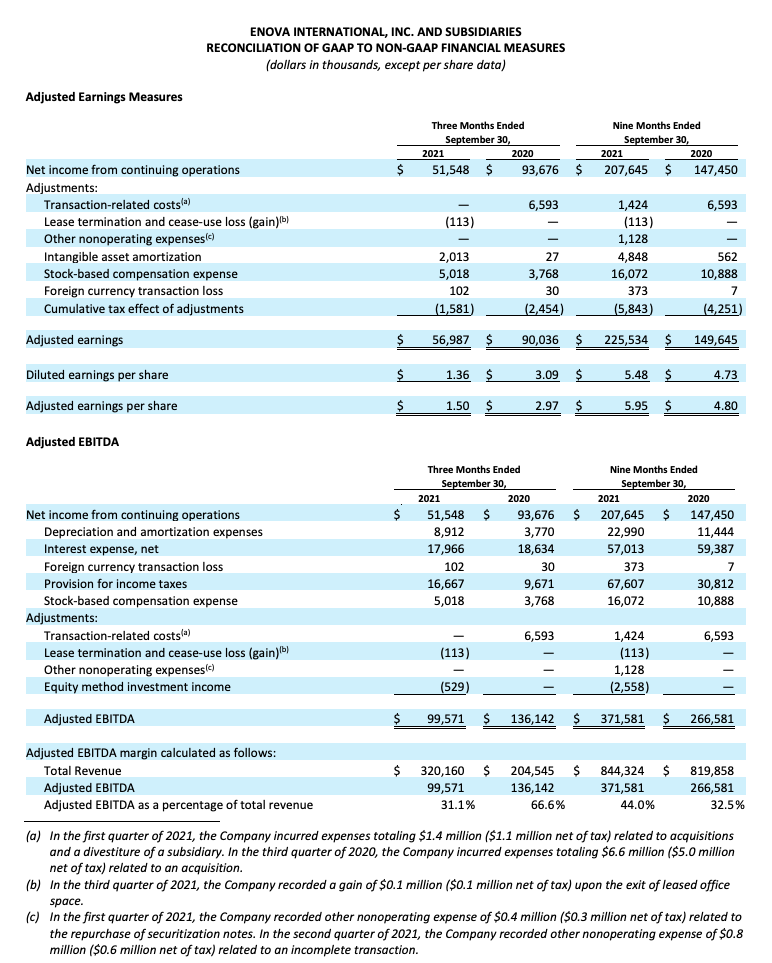 Enova Reports Third Quarter 2021 Results - Enova International, Inc.