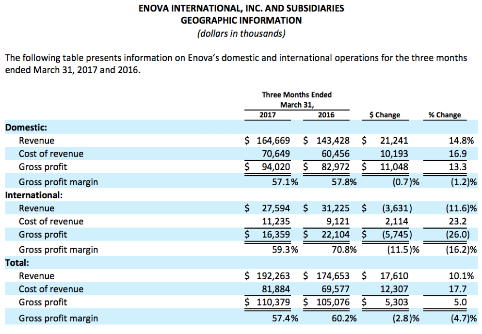 Enova Reports First Quarter 2017 Financial Results - Enova ...