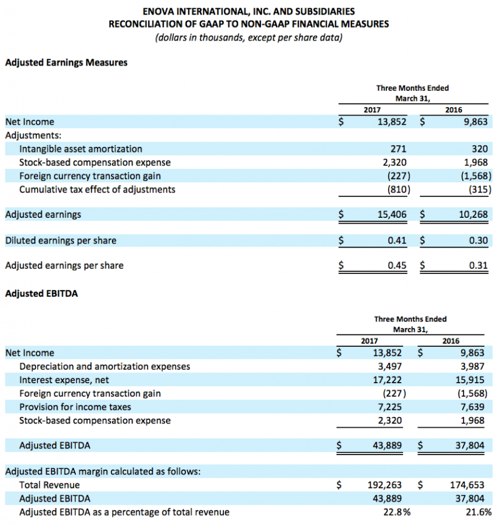 Enova Reports First Quarter 2017 Financial Results - Enova ...