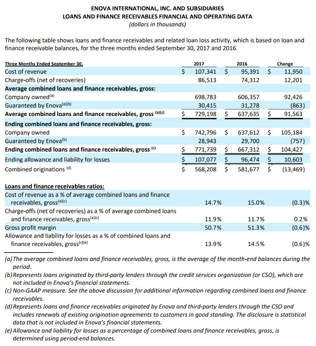 Enova Reports Third Quarter 2017 Financial Results - Enova ...