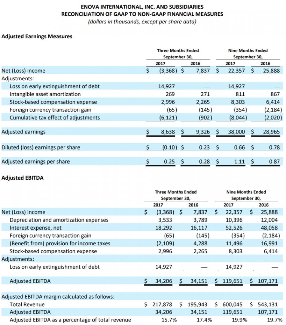 Enova Reports Third Quarter 2017 Financial Results - Enova ...