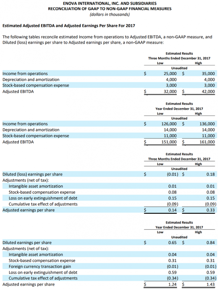 Enova Reports Third Quarter 2017 Financial Results - Enova ...