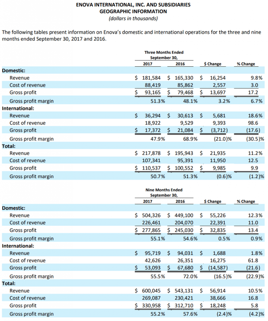 Enova Reports Third Quarter 2017 Financial Results - Enova ...