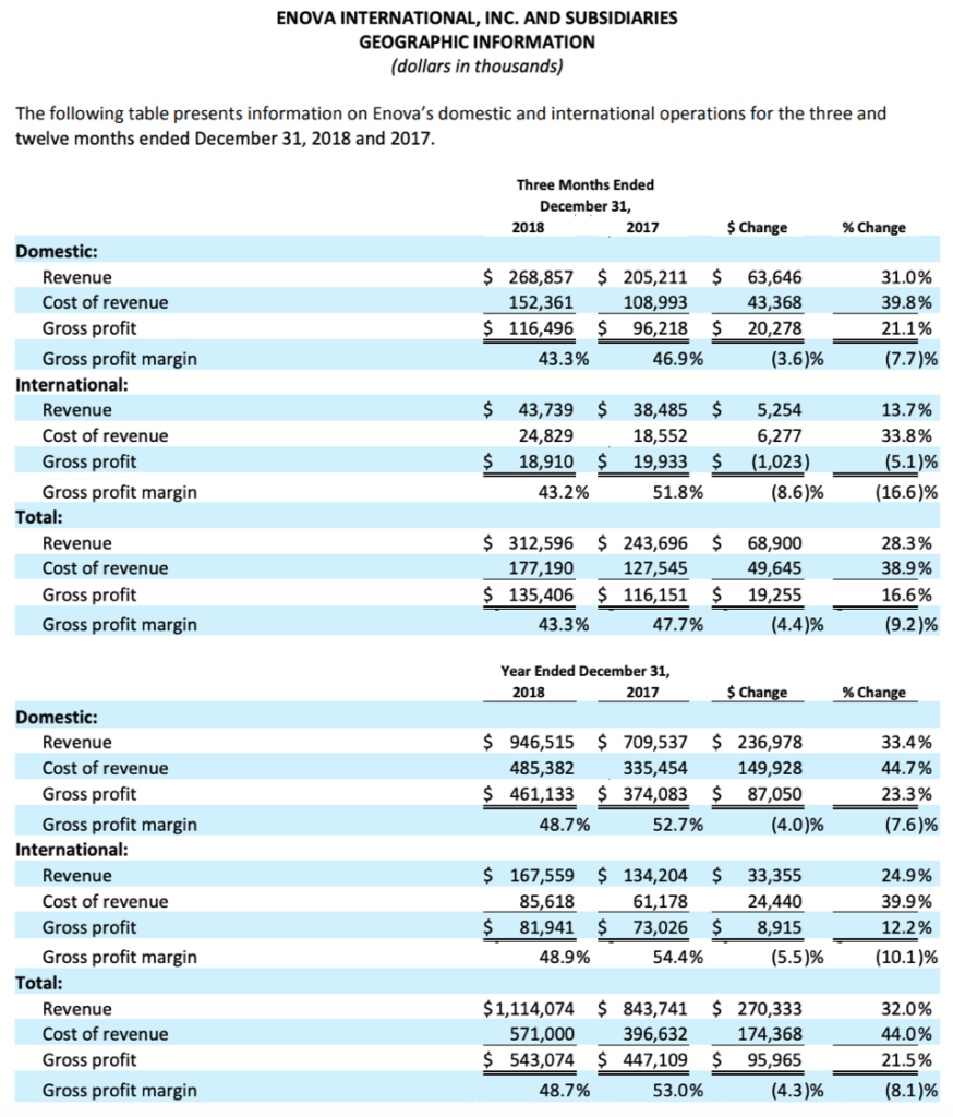 Enova Reports Fourth Quarter and Full Year 2018 Results - Enova International, Inc.