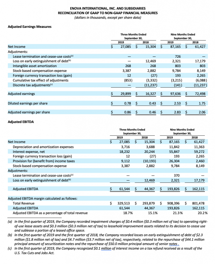 Enova Reports Third Quarter 2019 Results - Enova International, Inc.