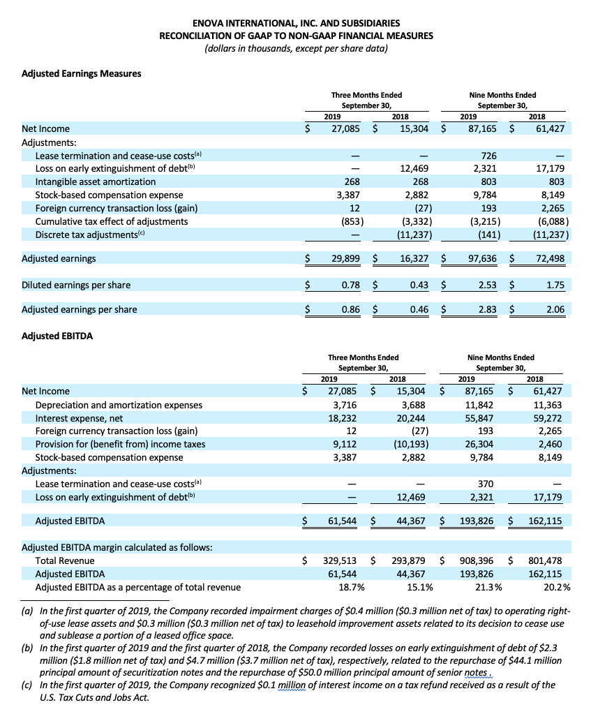 Enova Reports Third Quarter 2019 Results - Enova International, Inc.