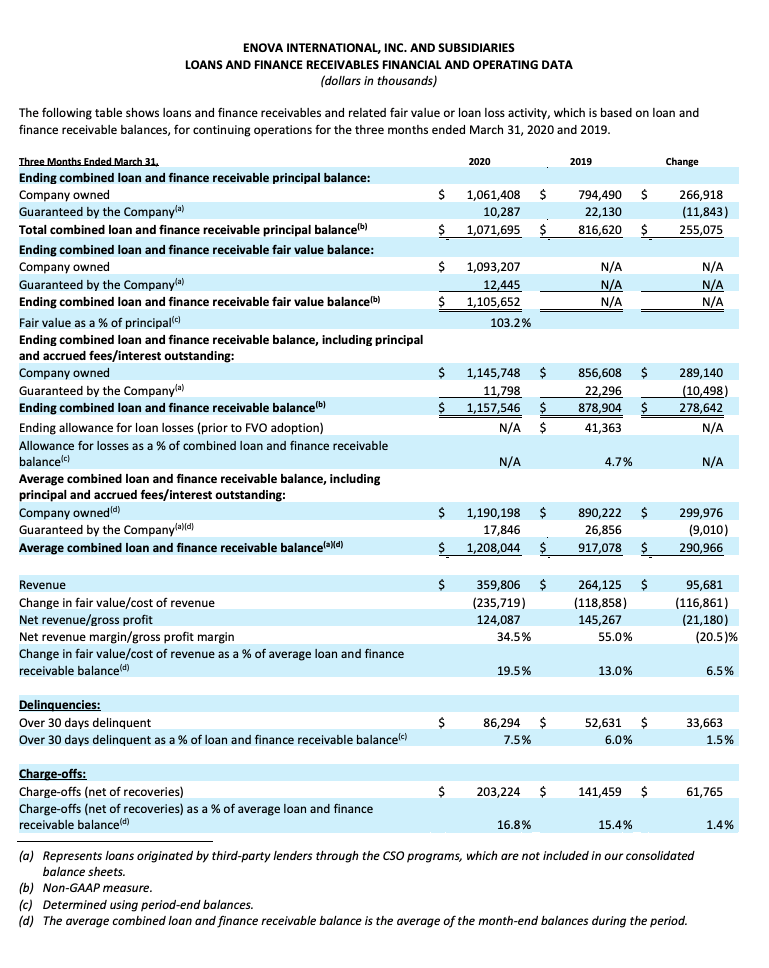 Enova Reports First Quarter 2020 Results and Provides Update on COVID ...