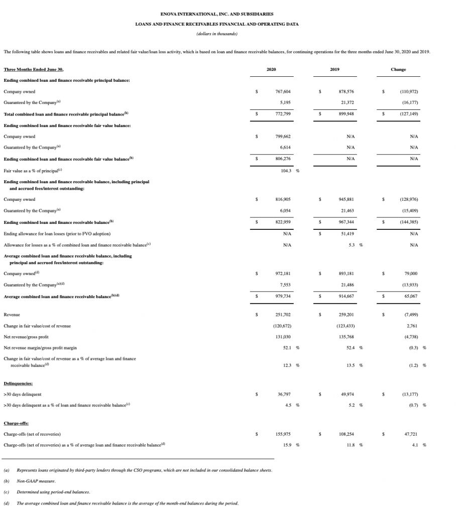 Enova Reports Second Quarter 2020 Results - Enova International, Inc.