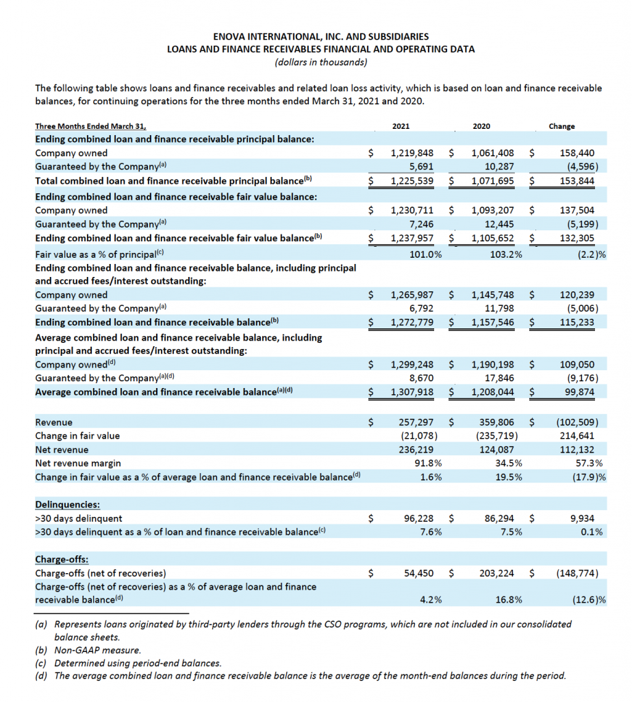 Enova Reports First Quarter 2021 Results - Enova International, Inc.