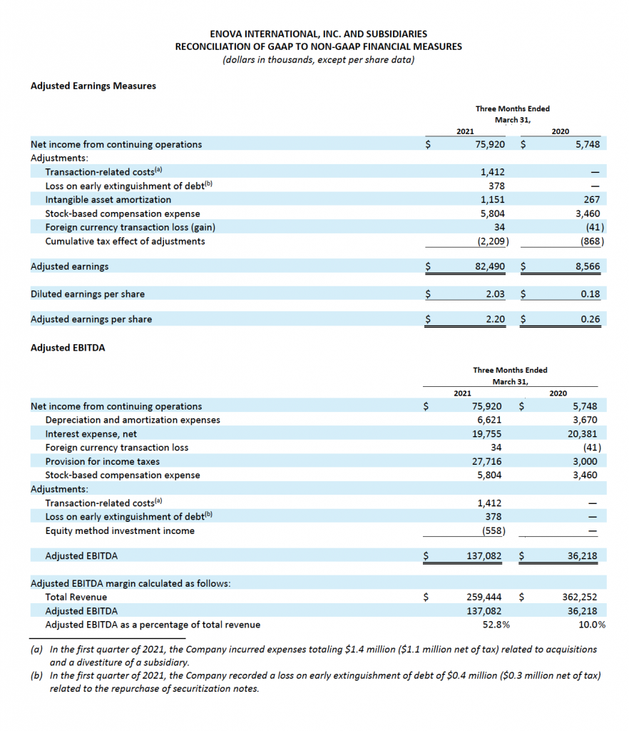 Enova Reports First Quarter 2021 Results - Enova International, Inc.