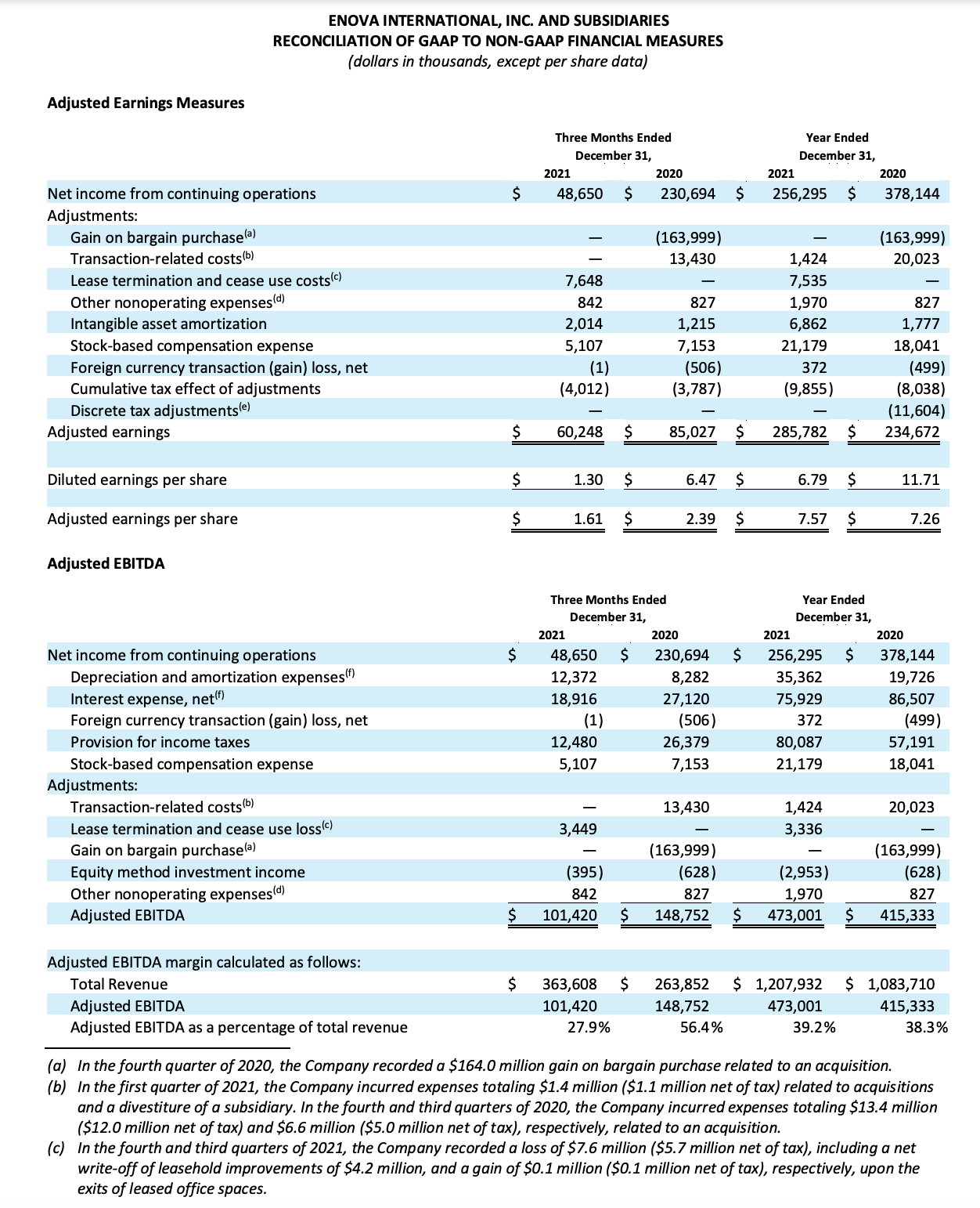 Enova Reports Fourth Quarter and Full Year 2021 Results - Enova ...