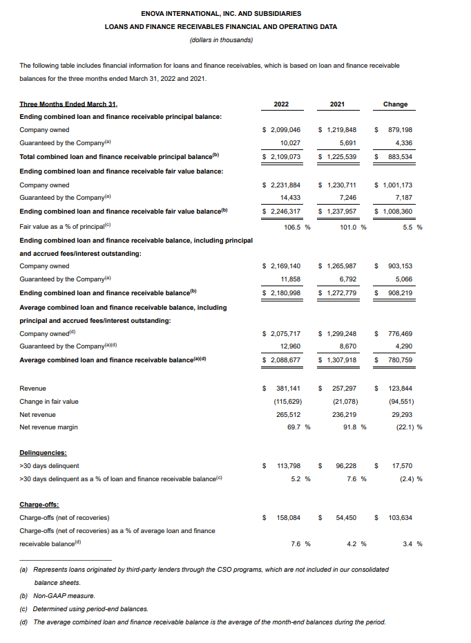 Enova Reports First Quarter 2022 Results - Enova International, Inc.
