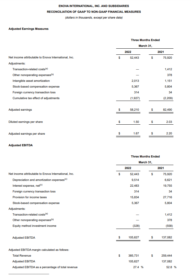 Enova Reports First Quarter 2022 Results - Enova International, Inc.