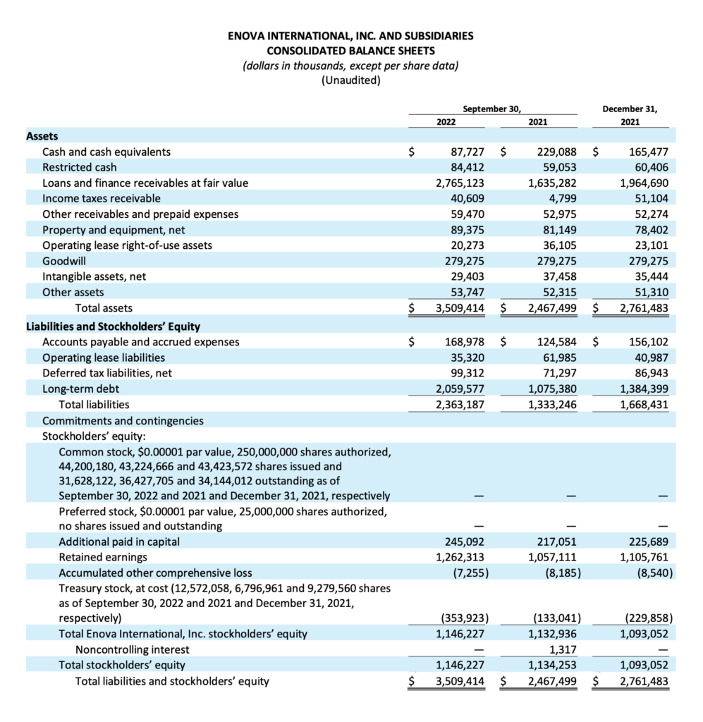 Enova Reports Third Quarter 2022 Results - Enova International, Inc.