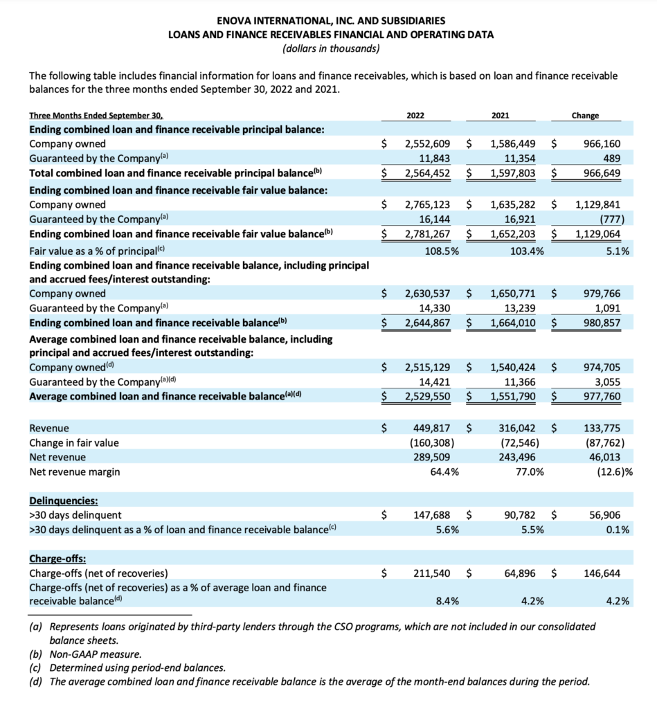 Enova Reports Third Quarter 2022 Results - Enova International, Inc.