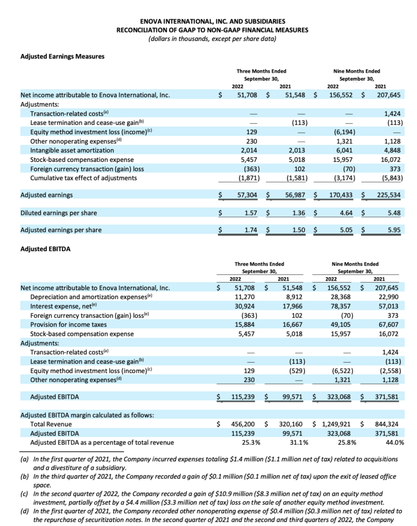 Enova Reports Third Quarter 2022 Results - Enova International, Inc.