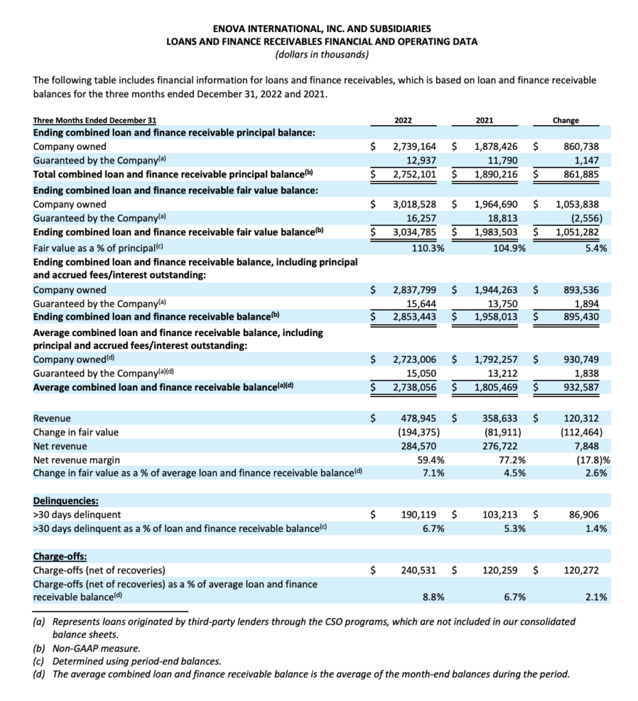 Enova Reports Fourth Quarter and Full Year 2022 Results - Enova ...