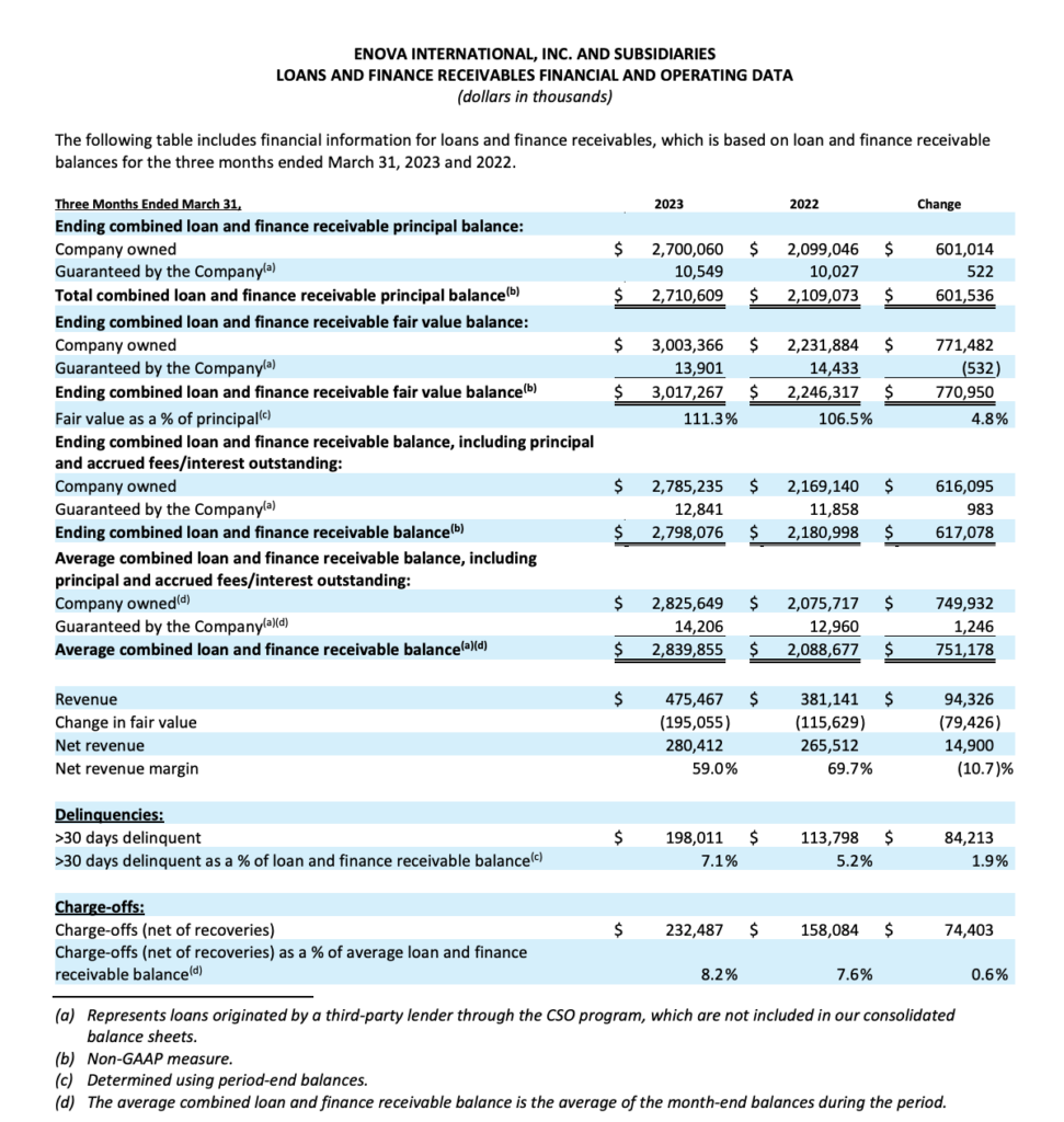 Enova Reports First Quarter 2023 Results - Enova International, Inc.