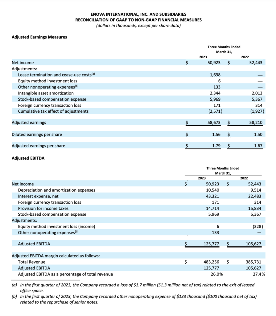 Enova Reports First Quarter 2023 Results - Enova International, Inc.