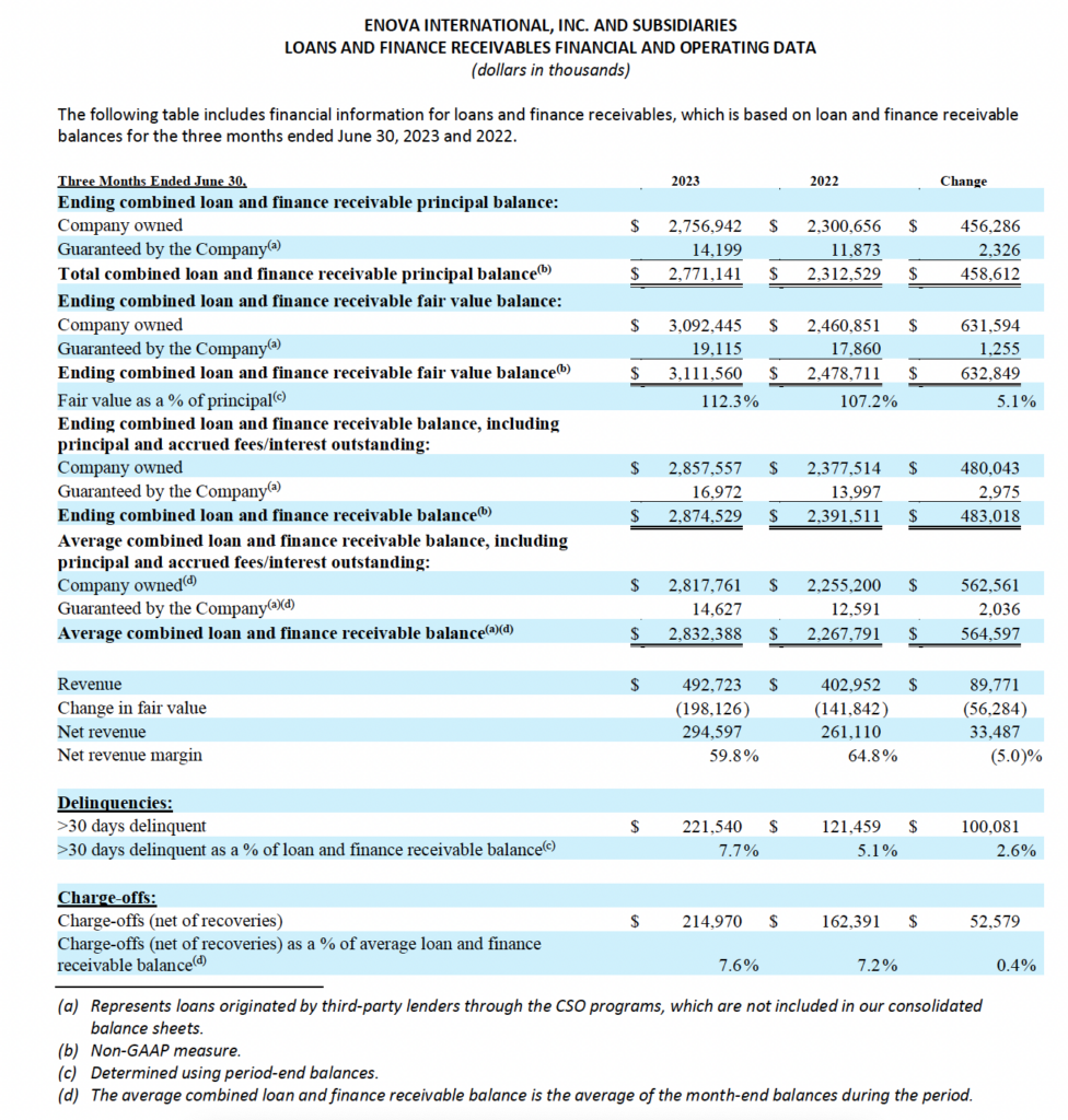 Enova Reports Second Quarter 2023 Results - Enova International, Inc.