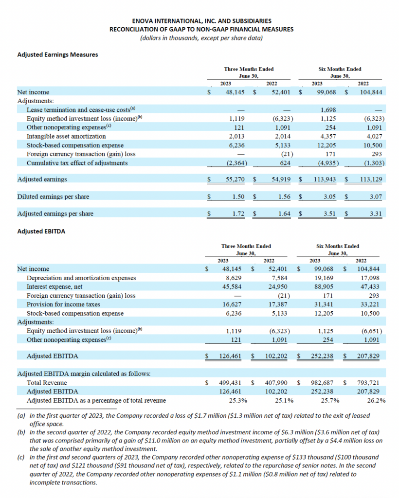 Enova Reports Second Quarter 2023 Results - Enova International, Inc.