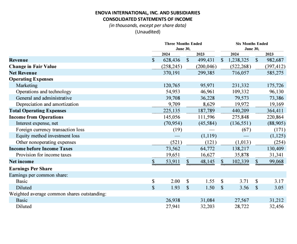 Enova Reports Second Quarter 2024 Results - Enova International, Inc.